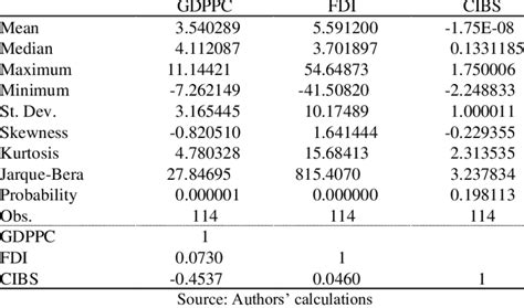 Descriptive Statistics And Correlation Matrix Of The Variables