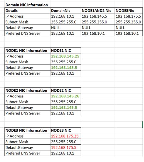 Multi Subnet Failover Cluster IP Configuration In The Test LAB