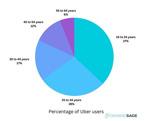 58 uber statistics for 2024 trending facts included