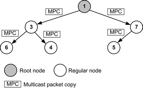 Binary Multicast Tree Forwarding Download Scientific Diagram