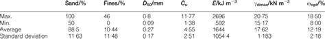 Summary Of Statistical Values Of Inputs And Outputs Download Table