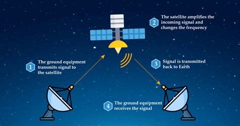 Satellite Communication