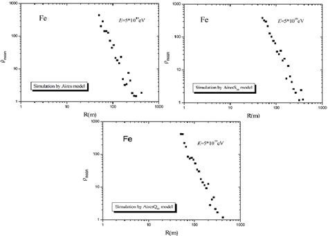 The Lateral Distribution Function Simulated By Aires Code For Vertical