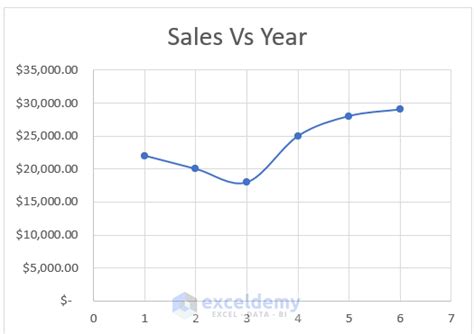 How To Make A Graph From A Table In Excel 5 Suitable Ways
