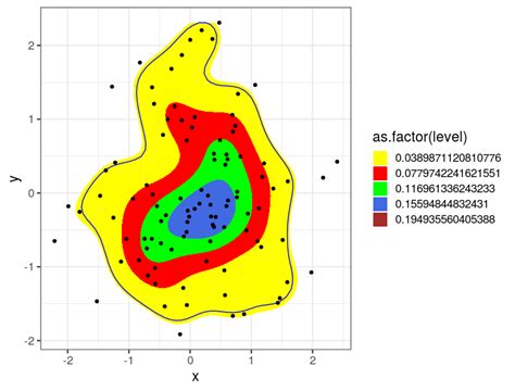 How To Correctly Interpret Ggplot S Stat Density2d