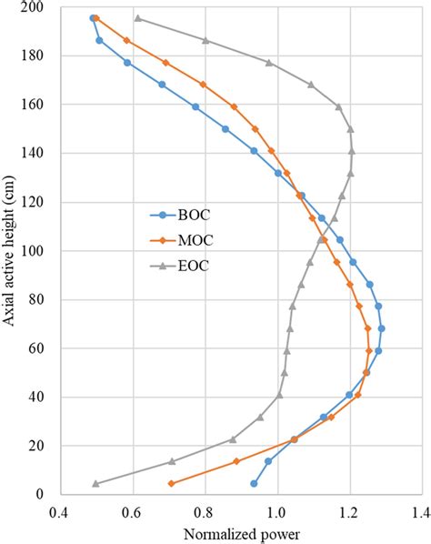 Core Wise Axial Power Distribution Of The Top Atom Core Download