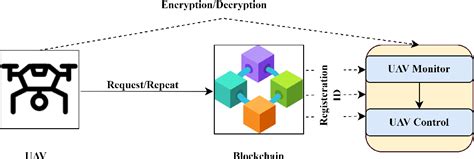 Figure 5 From Smart Cybersecurity Framework For Iot Empowered Drones