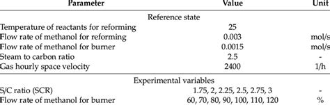 Experimental Conditions Of The Methanol Steam Reformer System