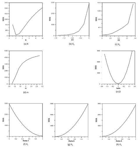 Results Of Sensitivity Analysis For The Parameters In The New Muskingum