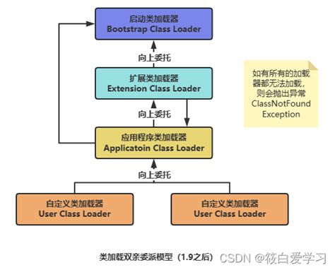 jvm虚拟机中的类加载机制和双亲委派模型 jvm类加载机制 双亲委派模型 csdn博客