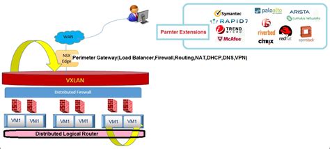 VMware NSX Network Essentials Packt