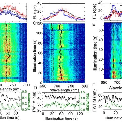 10 Three Representative Examples Of Time Resolved Fluorescence Spectra