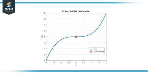 Relative Extrema Definition Properties And Examples