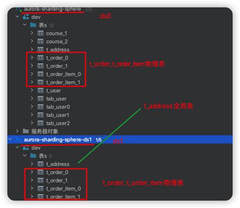 百尺竿头更进一步 Aurora读写能力扩展之Sharding JDBC篇 亚马逊AWS官方博客