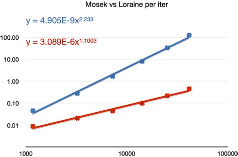 7 loraine red and mosek blue in tru problems cpu time per