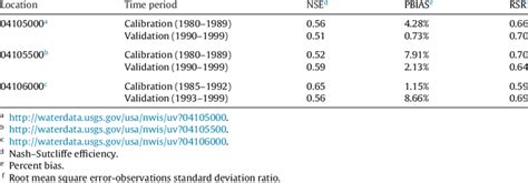 Daily Streamflow Calibration And Validation Results Download Table