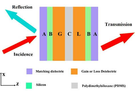 Multilayer Pt Symmetric Sensor For The Layer A B C G And L Layers