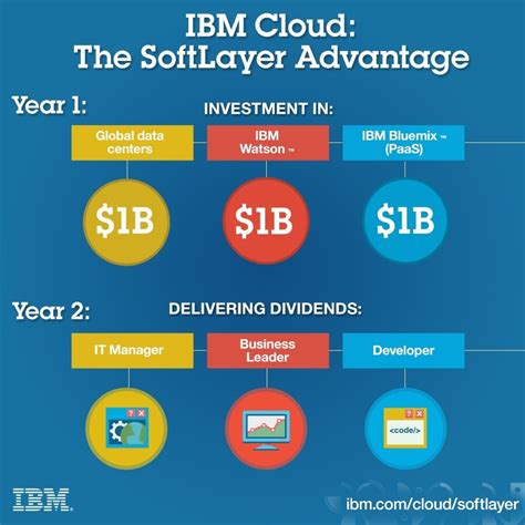 Softlayer Fuels Hybrid Cloud Growth For Ibm With New Clients And Services