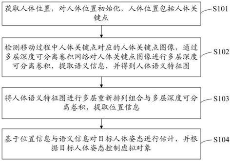 Human Body Posture Estimation Method And Device Electronic Equipment And Storage Medium