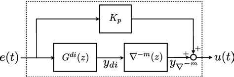 Block Diagram Of The Discrete Time Fopid Controller Download Scientific Diagram