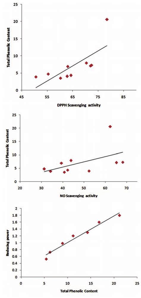 A Correlation Between Tpc And Dpph Scavenging Activity 2b Download Scientific Diagram