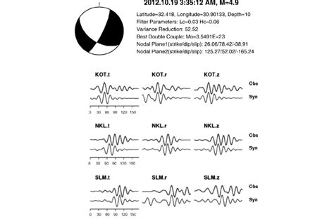 Moment Tensor Inversion Of The 19th October 2012 Earthquakes Along The