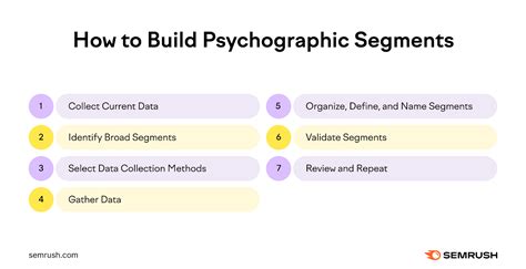 Psychographic Segmentation Definition Examples And Steps