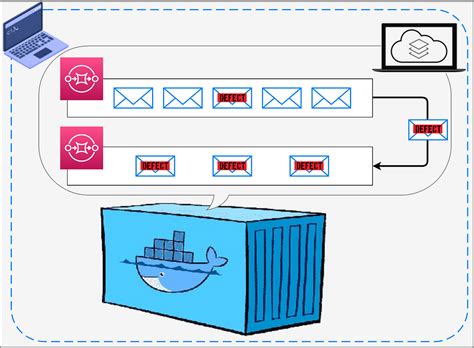aws sqs with dead letter queue dlq local setup using localstack by