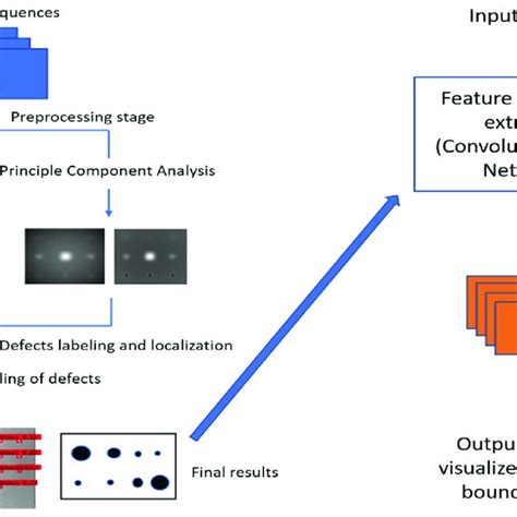 Proposed Detection Strategy Instance Segmentation Semantic