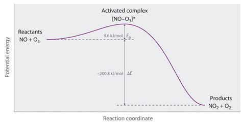 951 Activation Energy And Rate Chemistry Libretexts