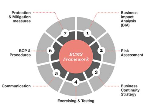 Implementation And Operations