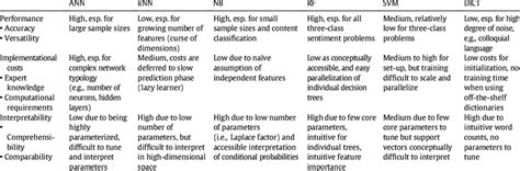 Objectives And Characteristics Of Individual Methods Of Automated Text Download Scientific