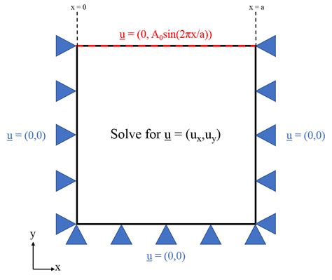 Classical Mechanics 2D Linear Elastostatics With Displacement Boundary Conditions Physics