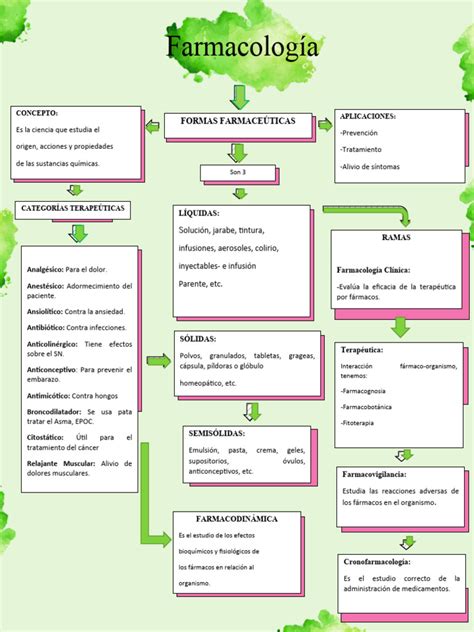 Mapa Conceptual Farmacología Pdf Farmacología Receptor Antagonista