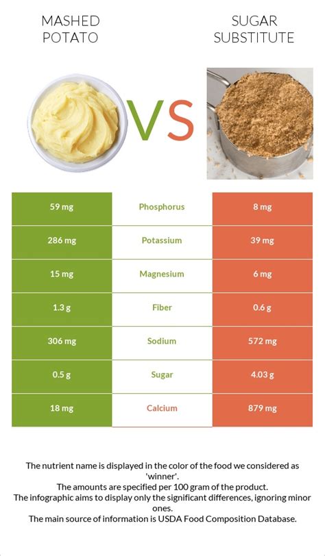 Mashed Potato Vs Sugar Substitute — In Depth Nutrition Comparison