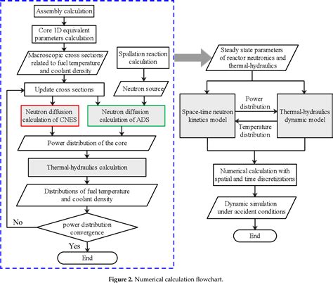 Figure 2 From Comparative Safety Analysis Of Accelerator Driven