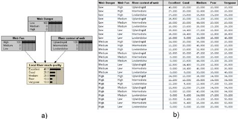 A Subnetwork Of Canoeing Bn And B Corresponding Conditional
