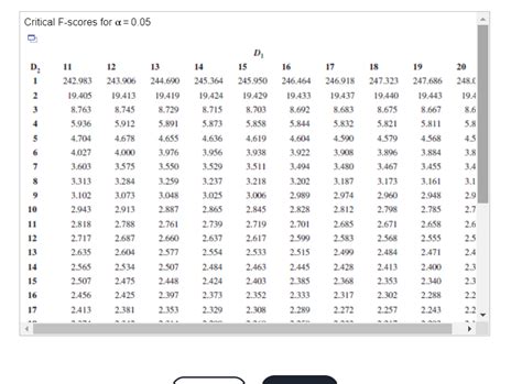 Solved Critical F Scores For α005table Of Critical