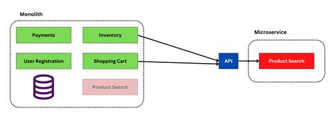 Monoliths To Microservices Using The Strangler Pattern