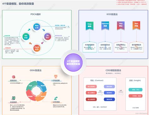 程序员的复盘之路：回顾、反思与成长软件开发 复盘 Csdn博客