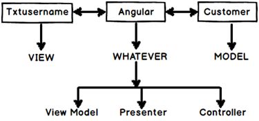 AngularJS Interview Questions And Answers CodeProject