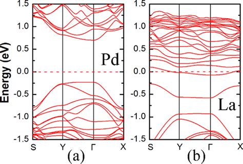 Band Structures Of One Co Molecule Adsorbed Tm Bp Systems A Co−pd Bp