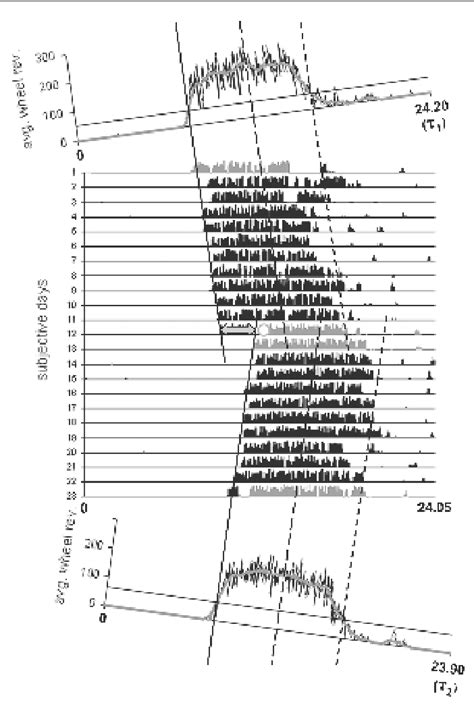 The Automatic Phase Shift Calculation Method Actogram Of Running Wheel