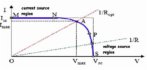 A Typical Current Voltage I V Curve For A Solar Cell Download Scientific Diagram