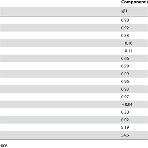 Eigenvector Values Of Three Components Calculated After Principal