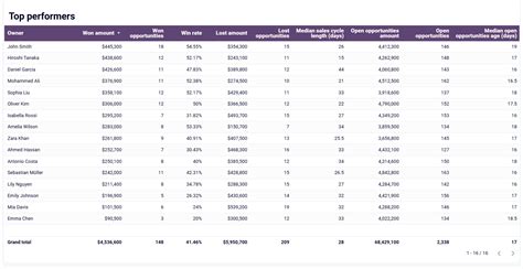 Salesforce Dashboard Examples And Reporting Templates