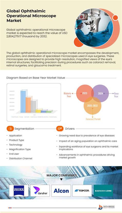 Global Ophthalmic Operational Microscope Market Is Expected To Register A Healthy Cagr In The
