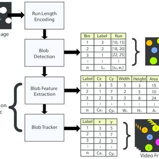 PDF A Linked List Based Algorithm For Blob Detection On Embedded