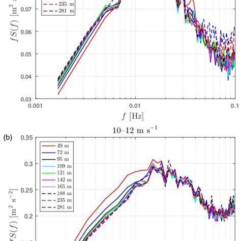 A Spectra Of The Line Of Sight Velocity Measured By The Lidar As A