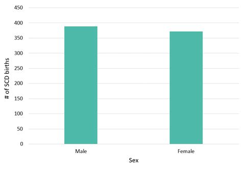 Newborn Screening Data Georgia 2014 2018 Sickle Cell Disease And